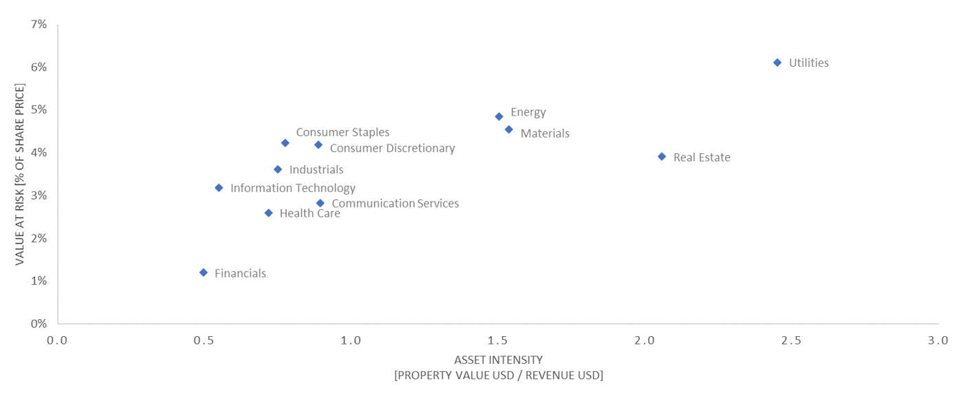 Asset Intensity: A Key Driver of Physical Climate Value at Risk