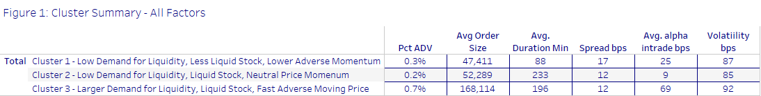Using Cluster Analysis to Identify Optimal Trading Strategies