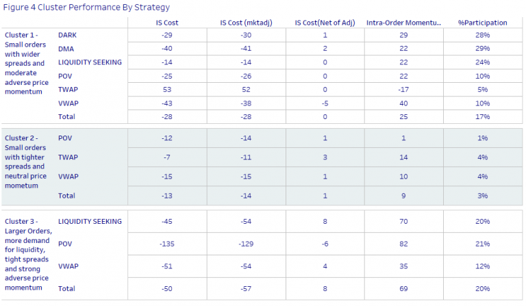Using Cluster Analysis to Identify Optimal Trading Strategies