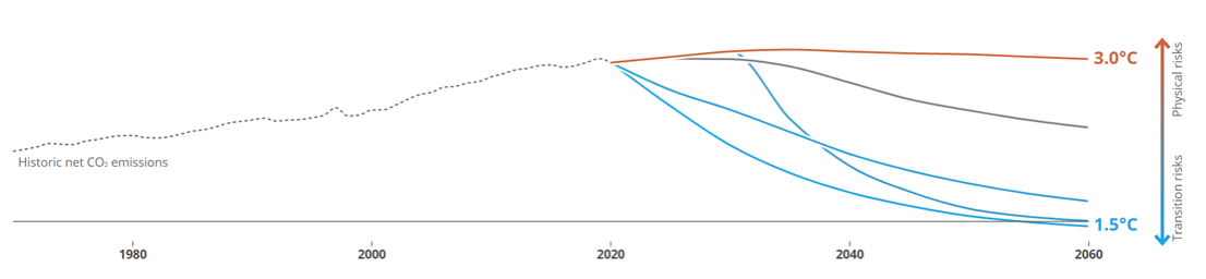 Climate Stress Tests #3: How to Pursue a Climate Stress Test