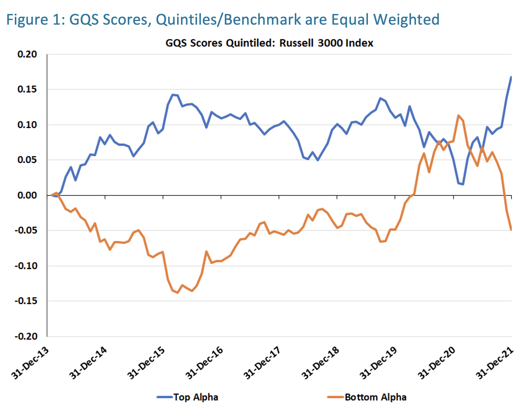 EVA and Governance QualityScore – Russell 3000