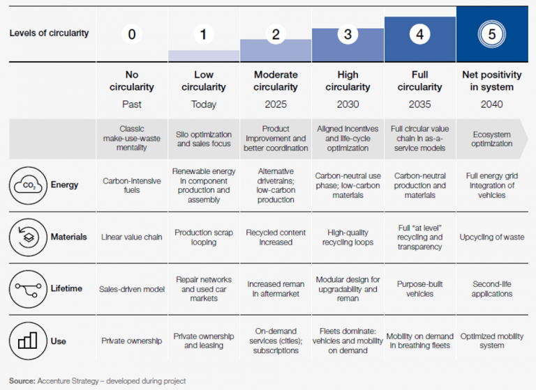 Product Circularity: Evolution of the Wheel