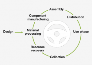 Product Circularity: Evolution of the Wheel