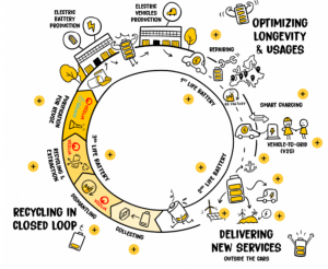 Product Circularity: Evolution of the Wheel