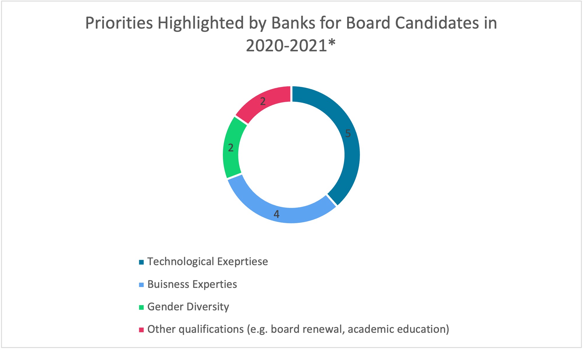 The Governance of Banking Boards in Israel