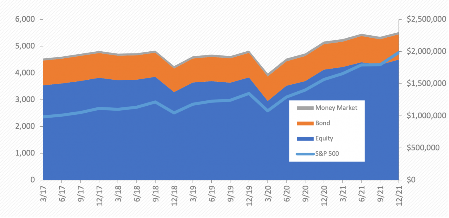 Variable Annuity Asset and Flow Trends Q4’21