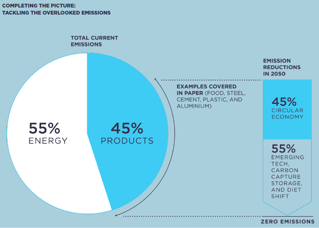 Squaring the Climate Circle: How the Circular Economy Can Play a Role ...