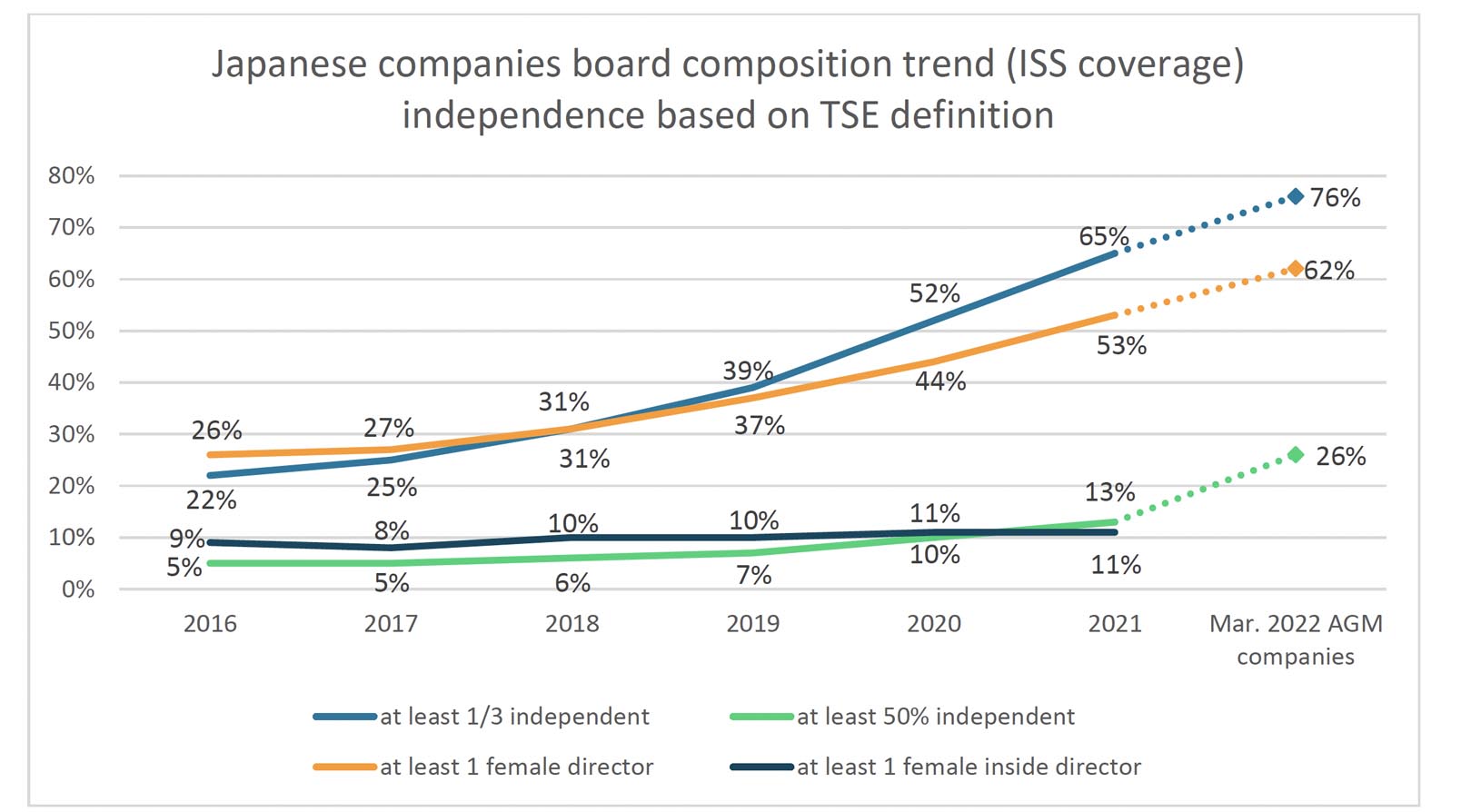 ISS Discusses Japanese Board Independence and Diversity | CLS Blue Sky Blog