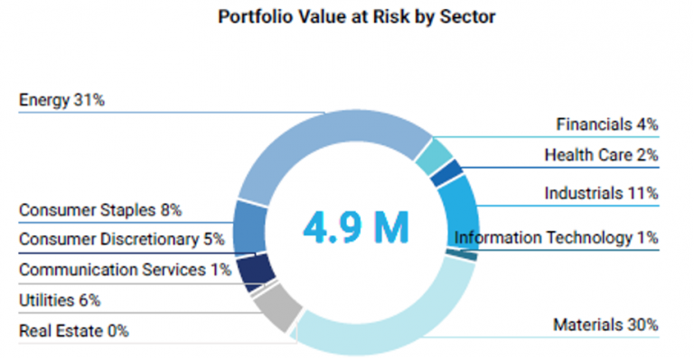 Transition Value at Risk: Understanding the Potential Financial Impacts ...