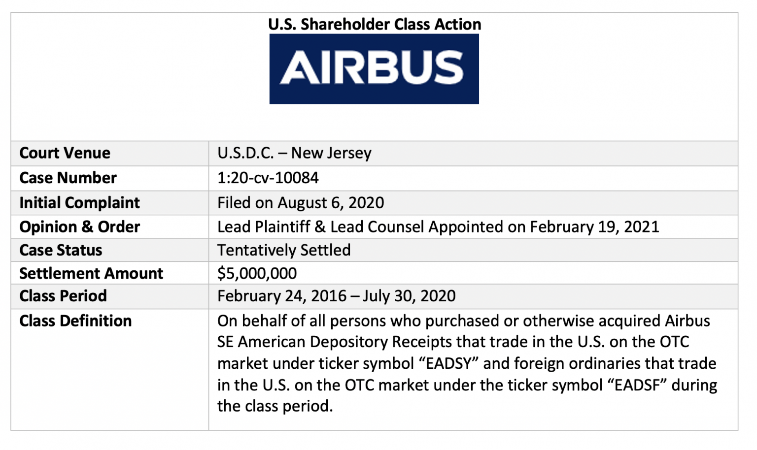 Airbus Settles U.S. Shareholder Class Action – Dutch Actions Remain Active