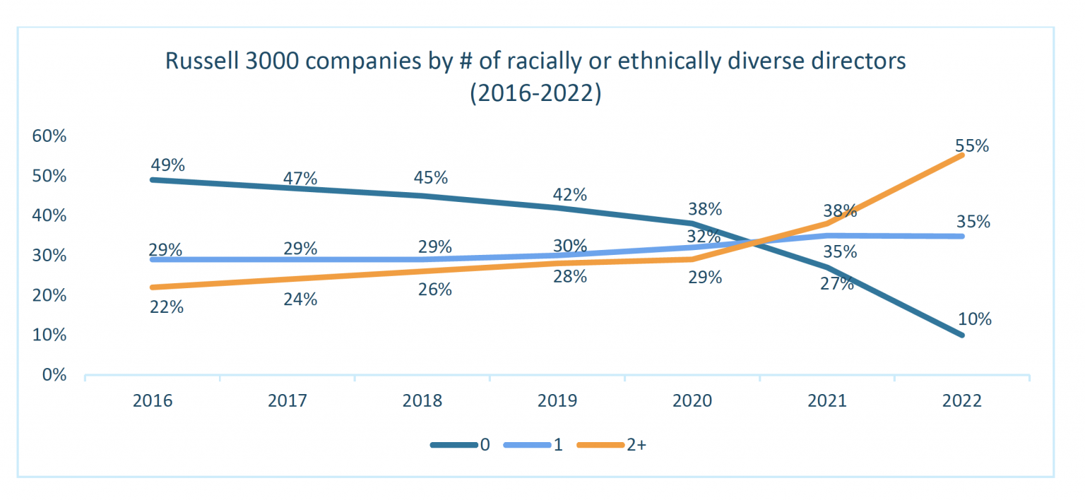 Racial and Ethnic Diversity on U.S. Corporate Boards—Progress Since 2020