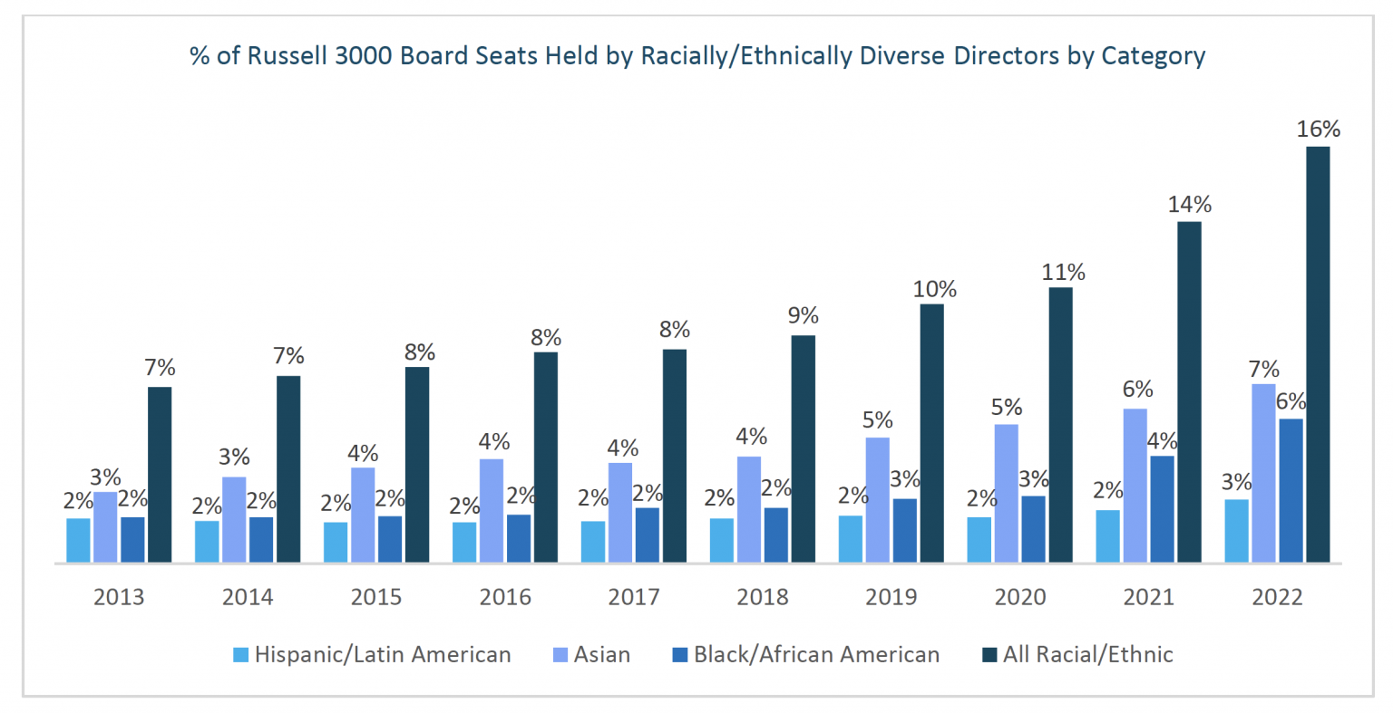 Racial and Ethnic Diversity on U.S. Corporate Boards—Progress Since 2020