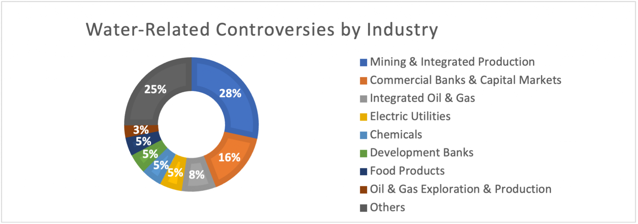 Freshwater & Finance: Investor Action in the Face of a Global Crisis