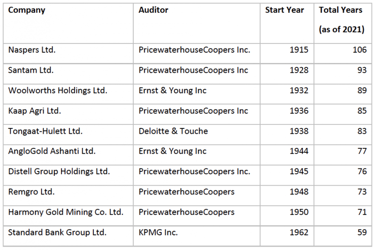 South Africa Audit Firm Rotation Rule Coming For FY2023