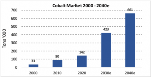 The Cobalt Conundrum: Net Zero Necessity vs Supply Chain Concerns