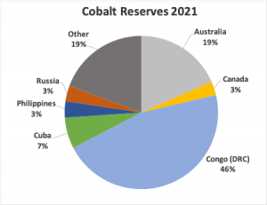 The Cobalt Conundrum: Net Zero Necessity vs Supply Chain Concerns