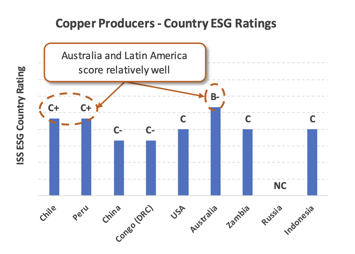 Copper or Robber: Supply Risks and ESG Issues