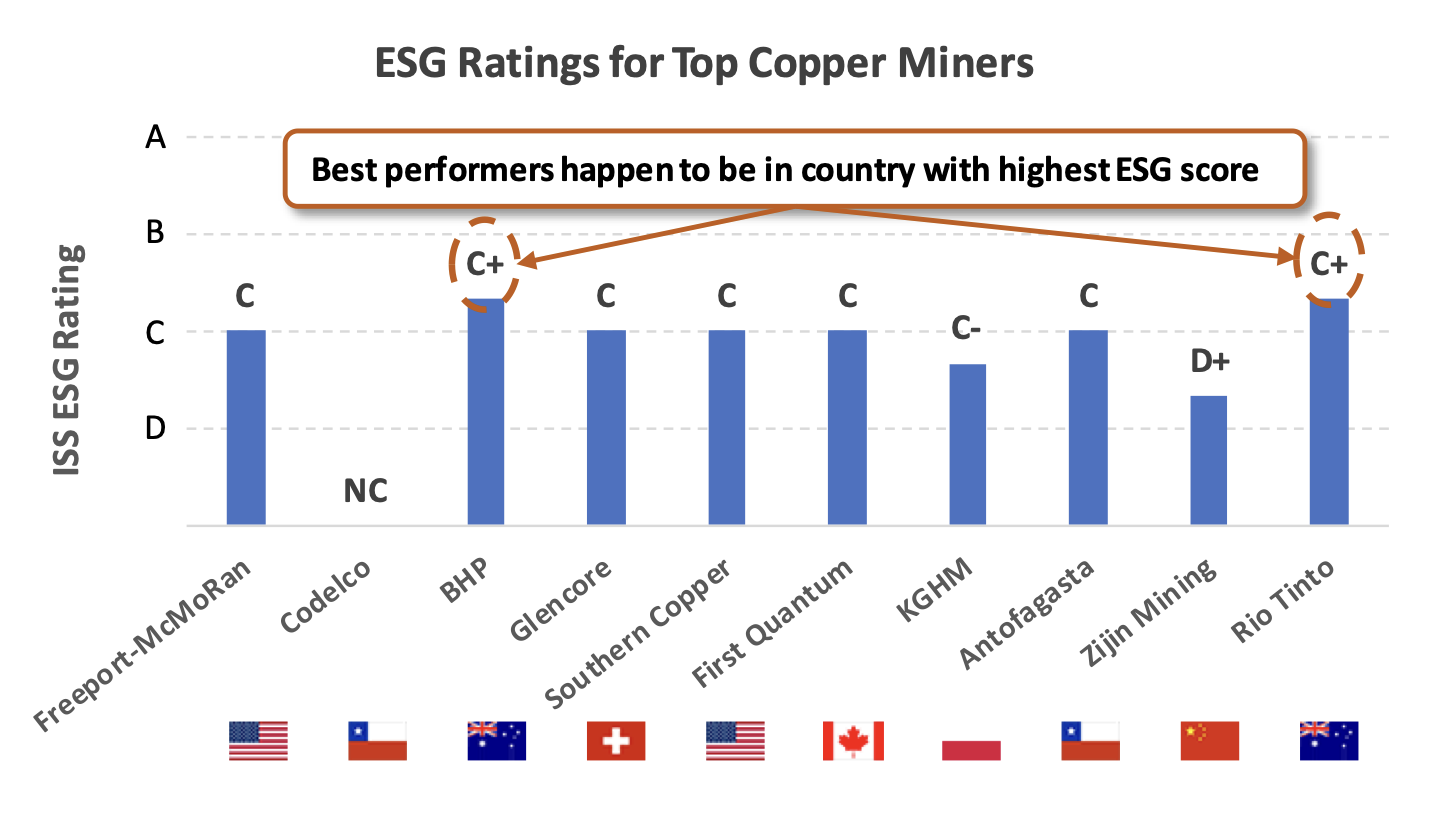 Copper or Robber: Supply Risks and ESG Issues