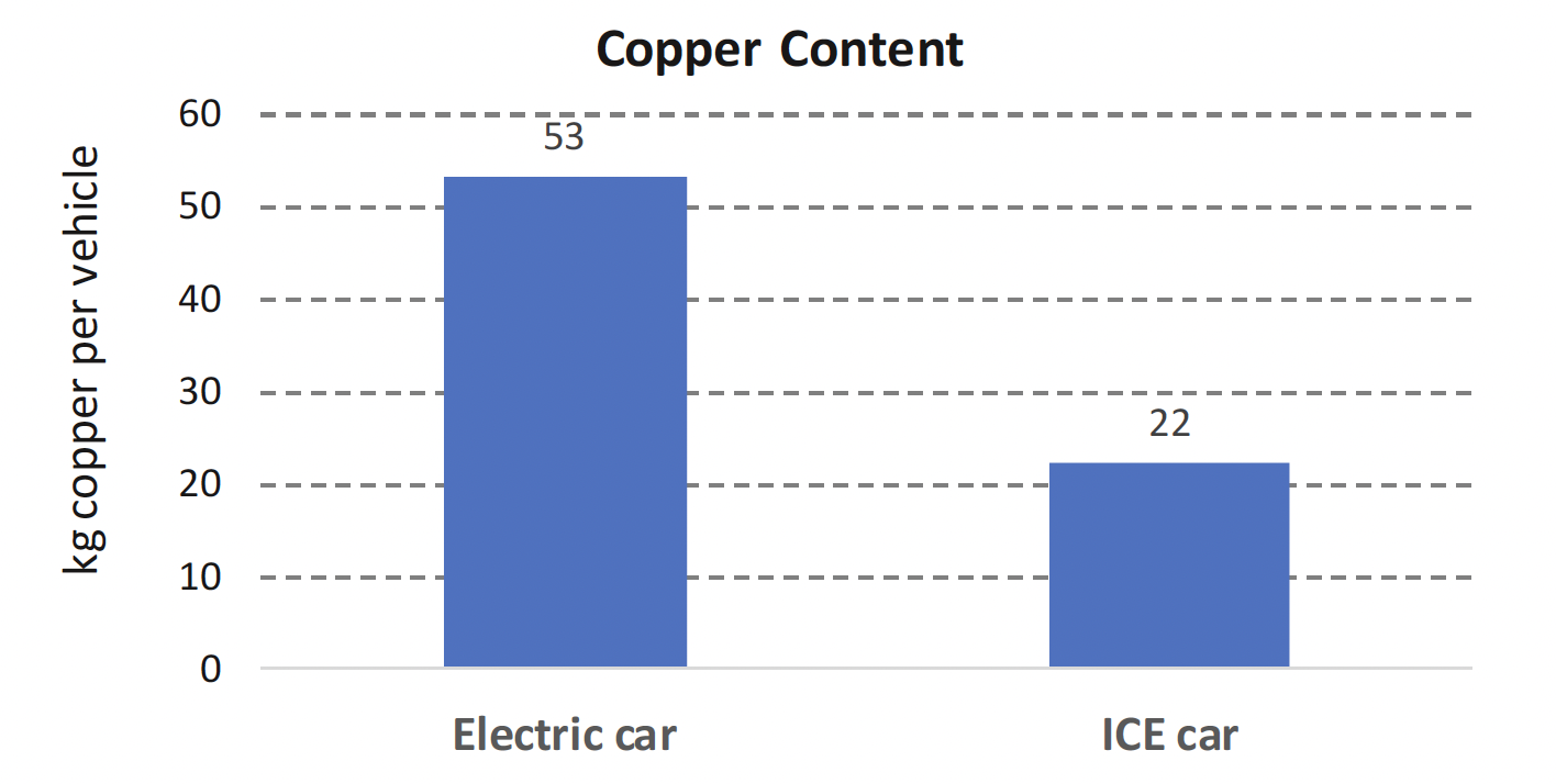 Copper or Robber: Supply Risks and ESG Issues