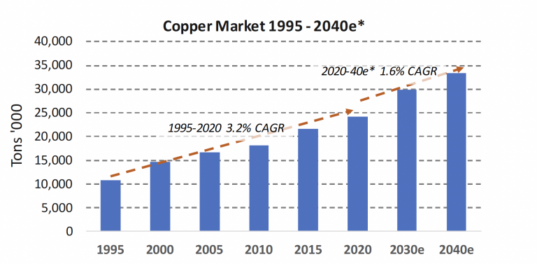 Copper or Robber: Supply Risks and ESG Issues