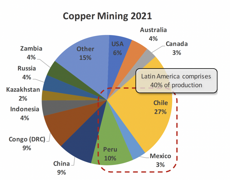Copper or Robber: Supply Risks and ESG Issues