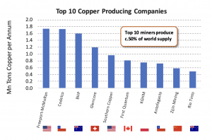 Copper or Robber: Supply Risks and ESG Issues