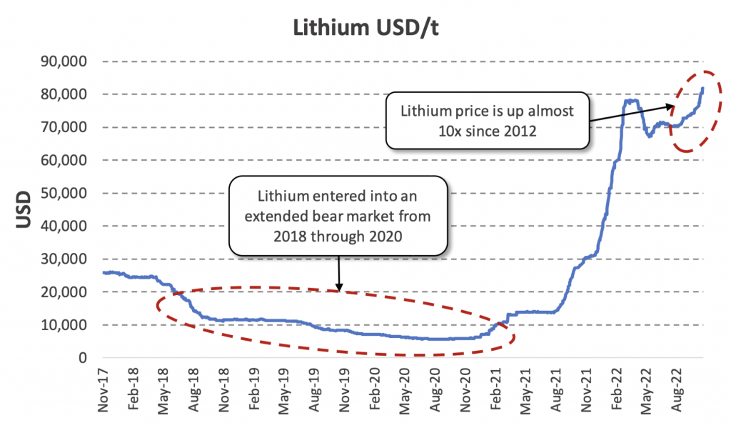 Lithium: Critical for Net Zero, Yet Facing Challenges