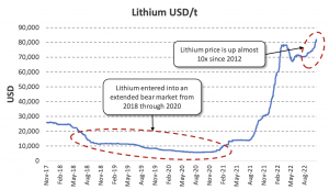 Lithium: Critical for Net Zero, Yet Facing Challenges