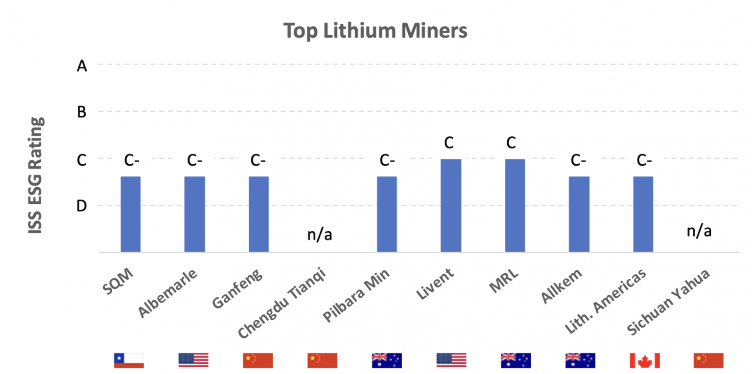 Lithium: Critical for Net Zero, Yet Facing Challenges