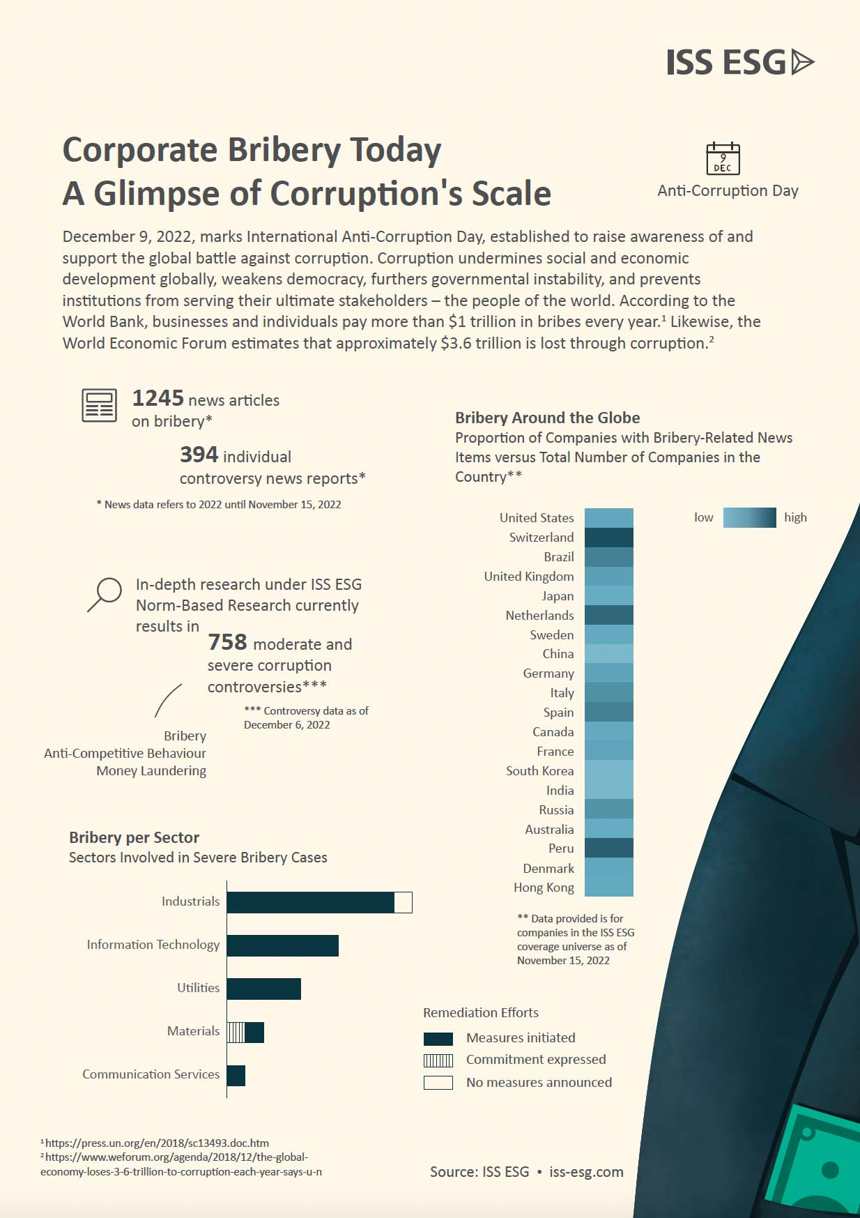 Corporate Bribery Today: A Glimpse of Corruption’s Scale