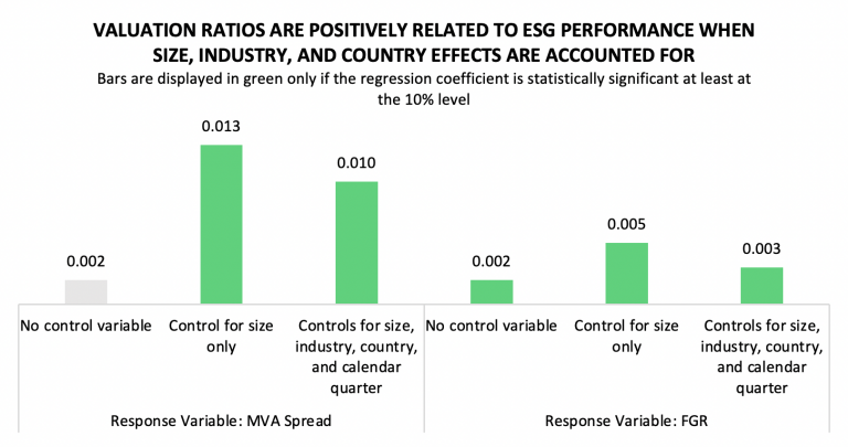 ESG Performance and Enterprise Value: Do Firms with Stronger ESG ...