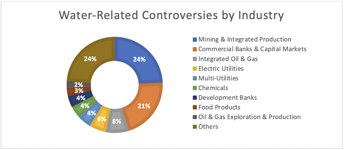 Navigating the Water Crisis: Insights into Water Risks from an Investor ...