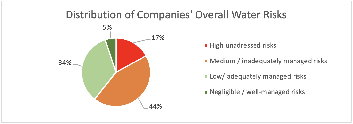 Navigating the Water Crisis: Insights into Water Risks from an Investor ...