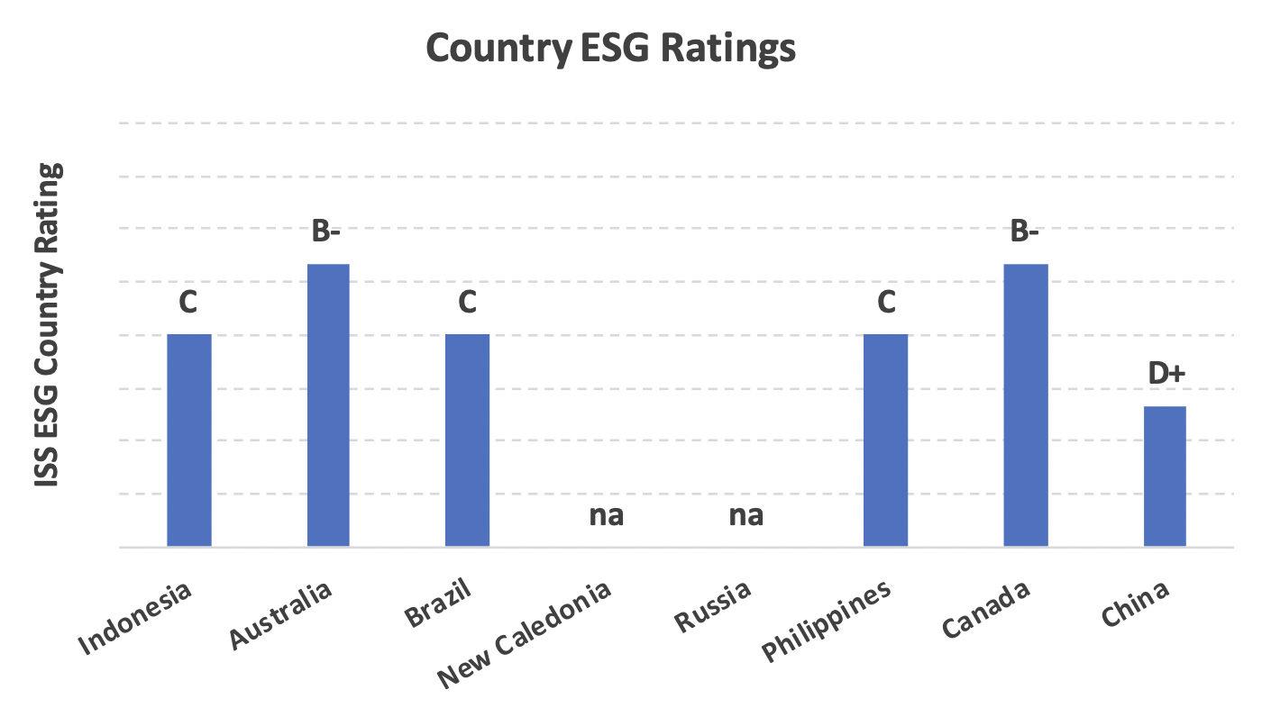 Nickel: Supply Risks and ESG Issues