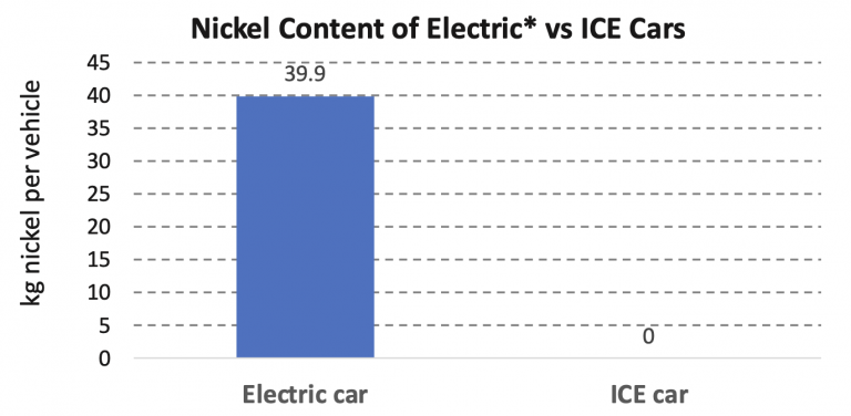 Nickel: Supply Risks and ESG Issues