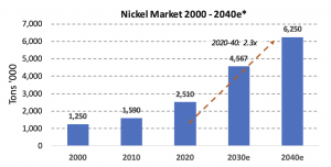 Nickel: Supply Risks and ESG Issues