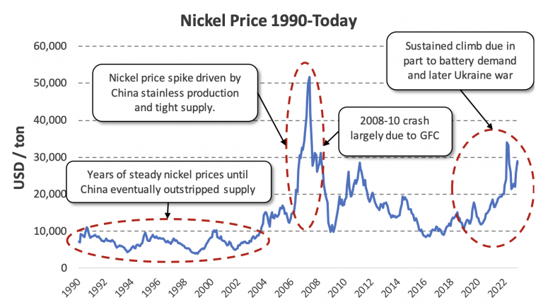Nickel: Supply Risks and ESG Issues