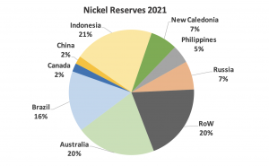 Nickel: Supply Risks and ESG Issues