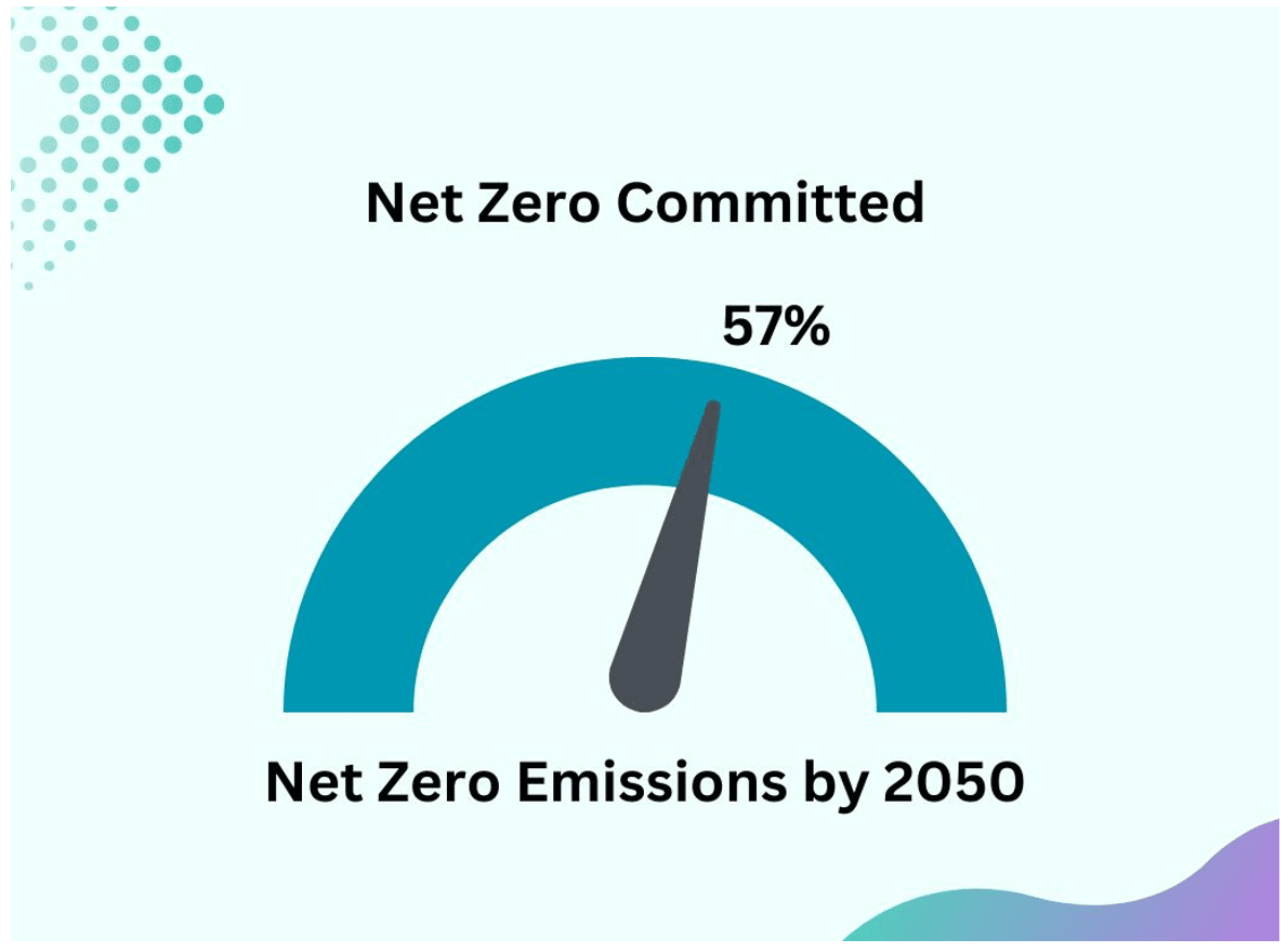 Net Zero Pledges in Europe