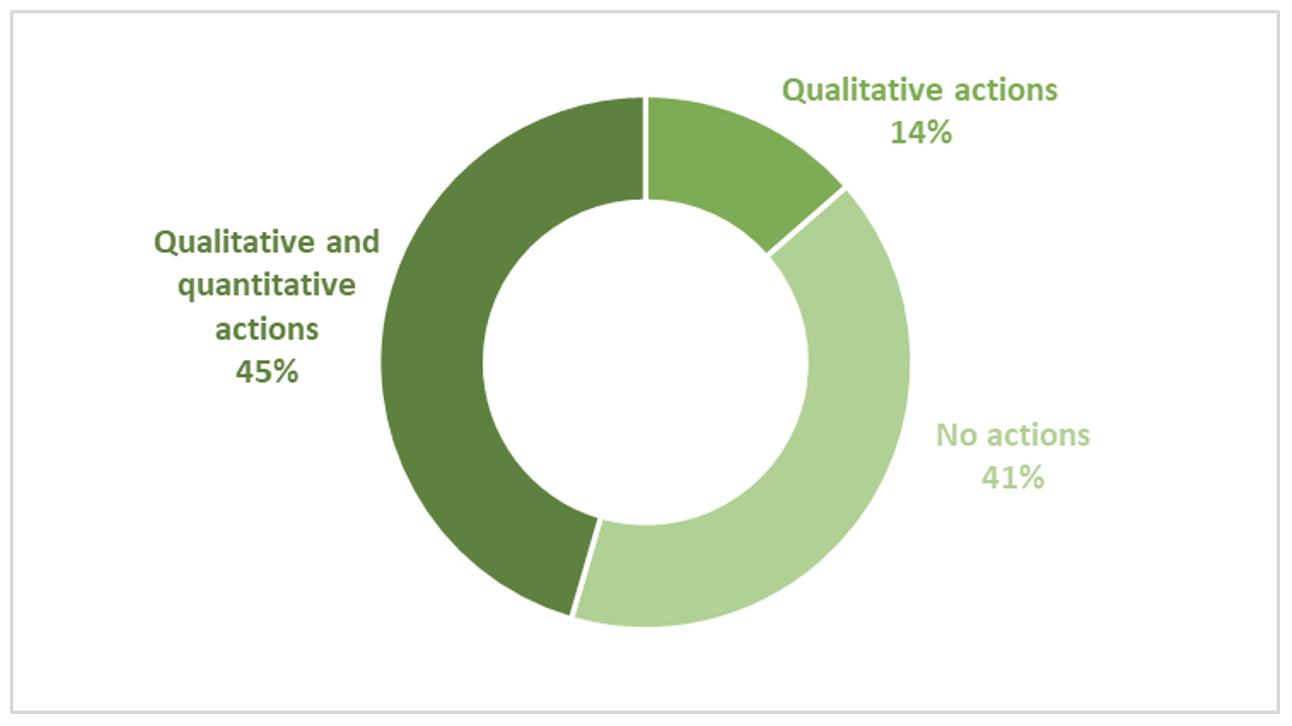 Net Zero Pledges in Europe