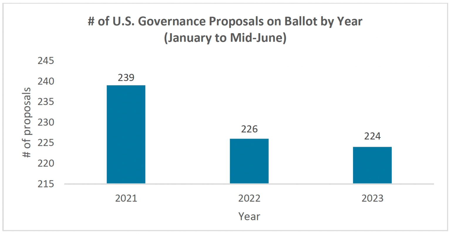 In Focus: Shareholder Proposals in the 2023 U.S. Proxy Season