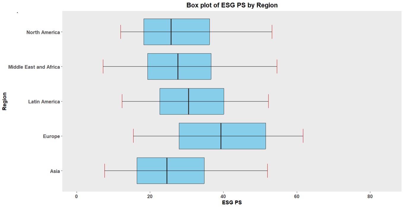 ESG Performance and Enterprise Value: In Which Region Does ESG ...