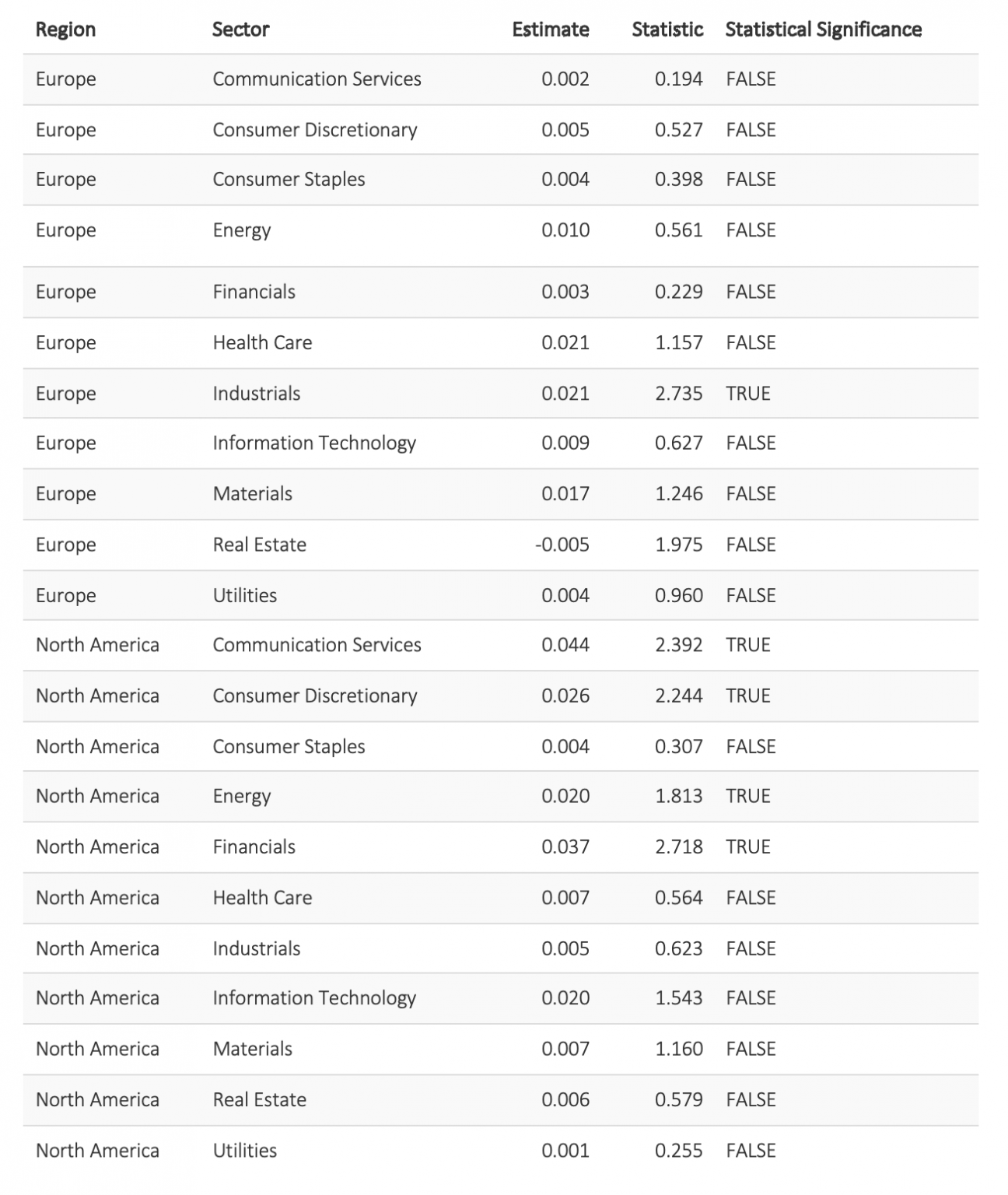 ESG Performance and Enterprise Value: In Which Region Does ESG ...