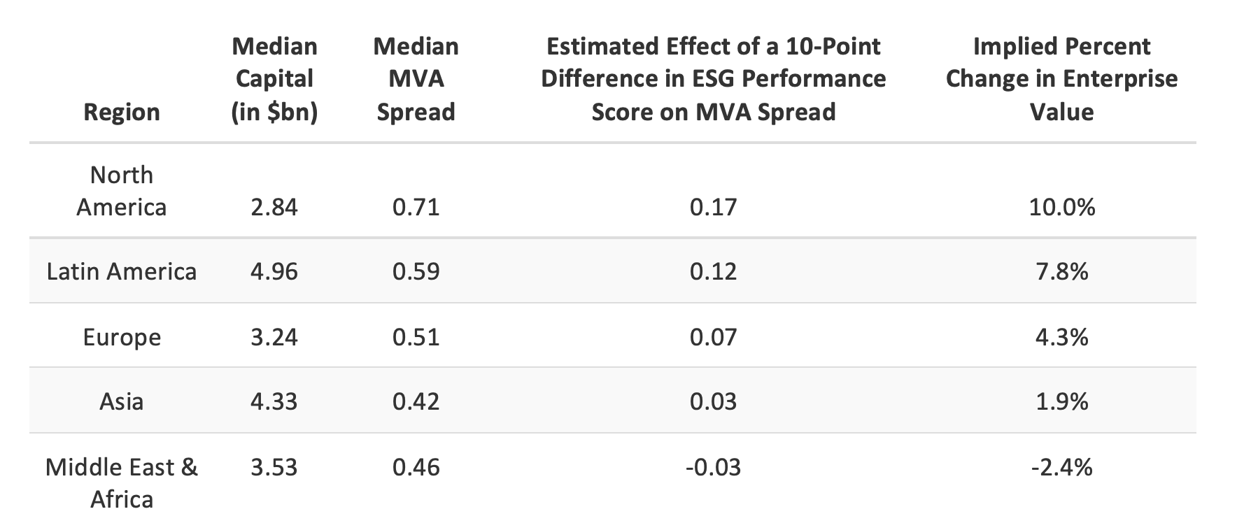 Esg Performance And Enterprise Value In Which Region Does Esg