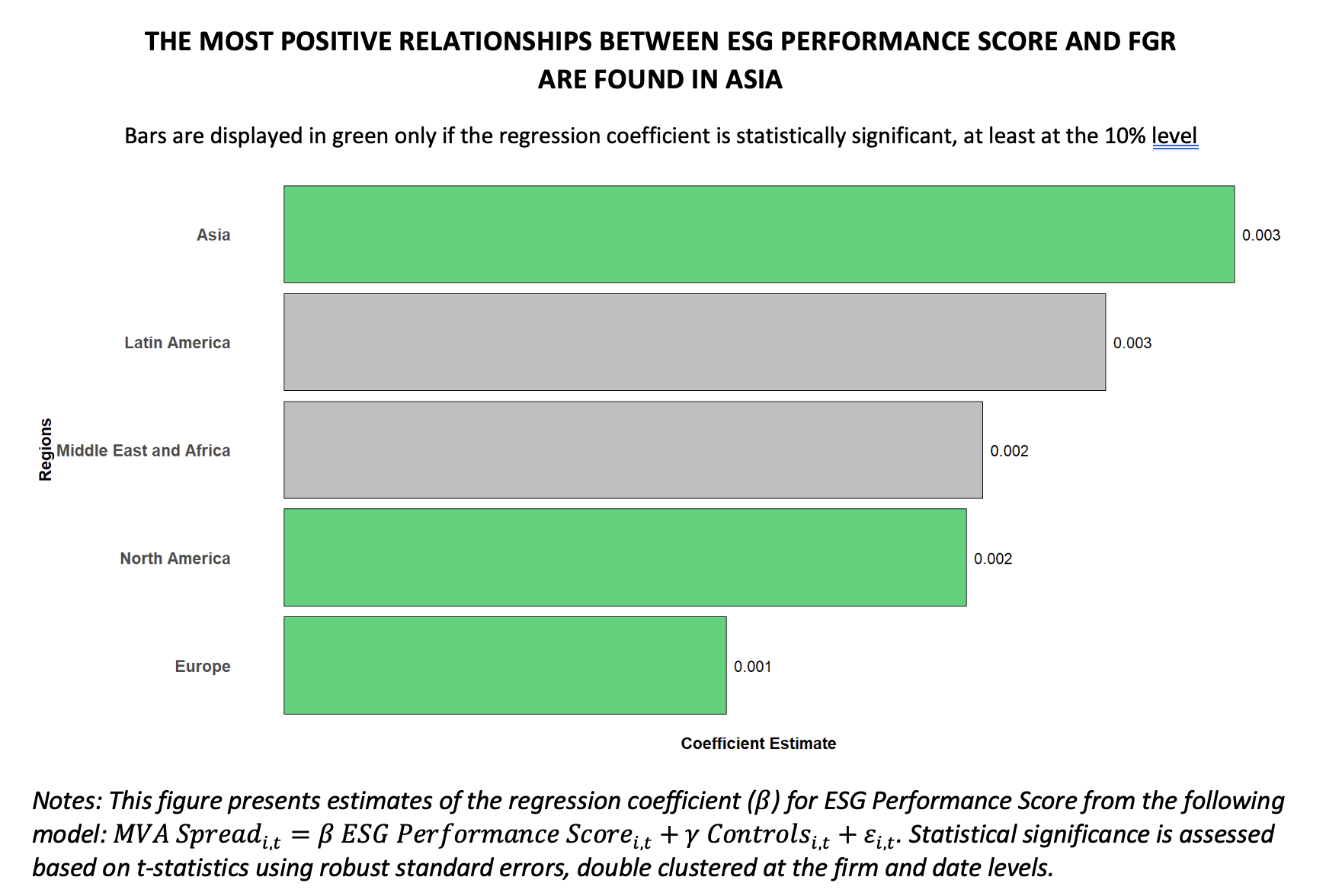 ESG Performance and Enterprise Value: In Which Region Does ESG ...