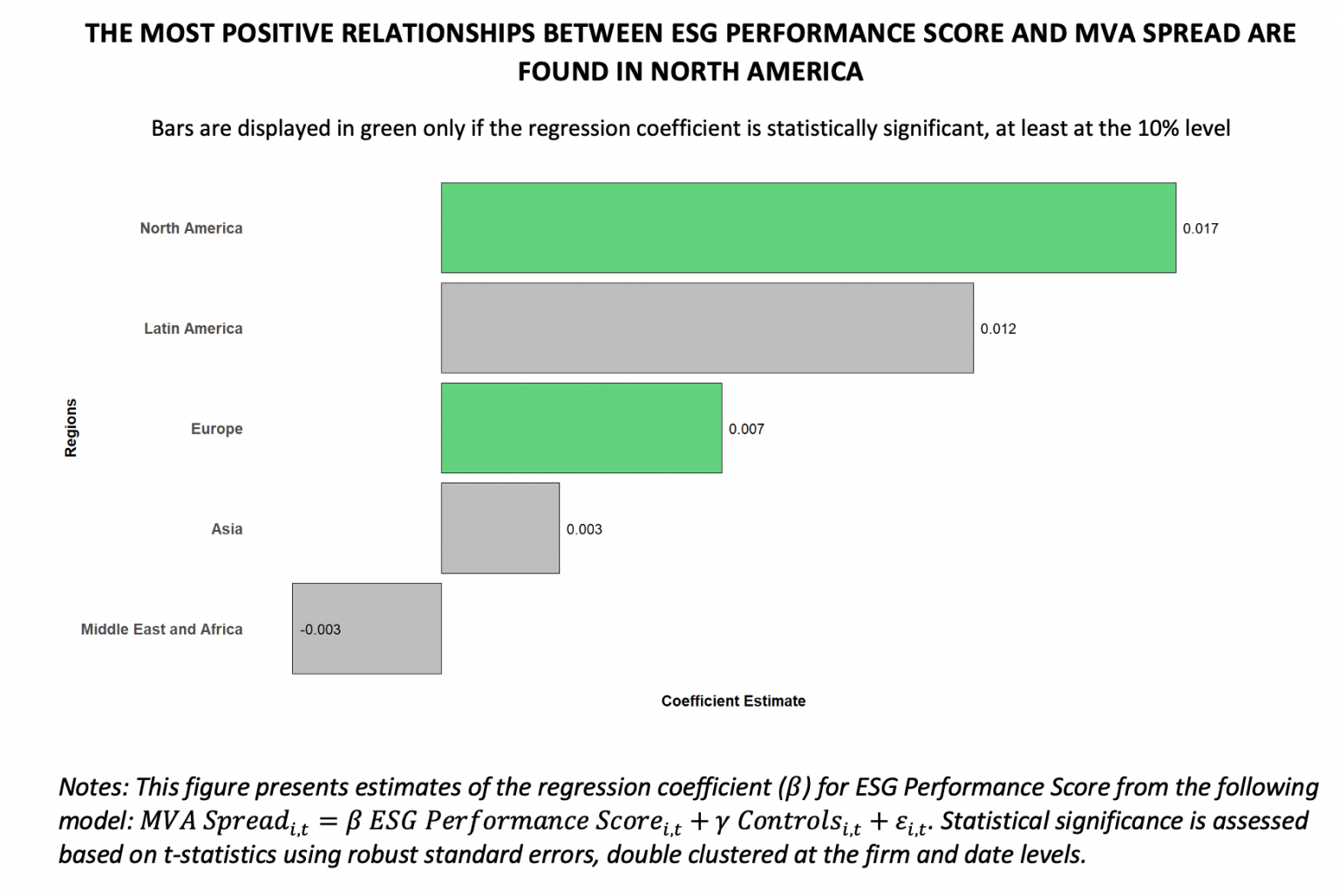 ESG Performance and Enterprise Value: In Which Region Does ESG ...