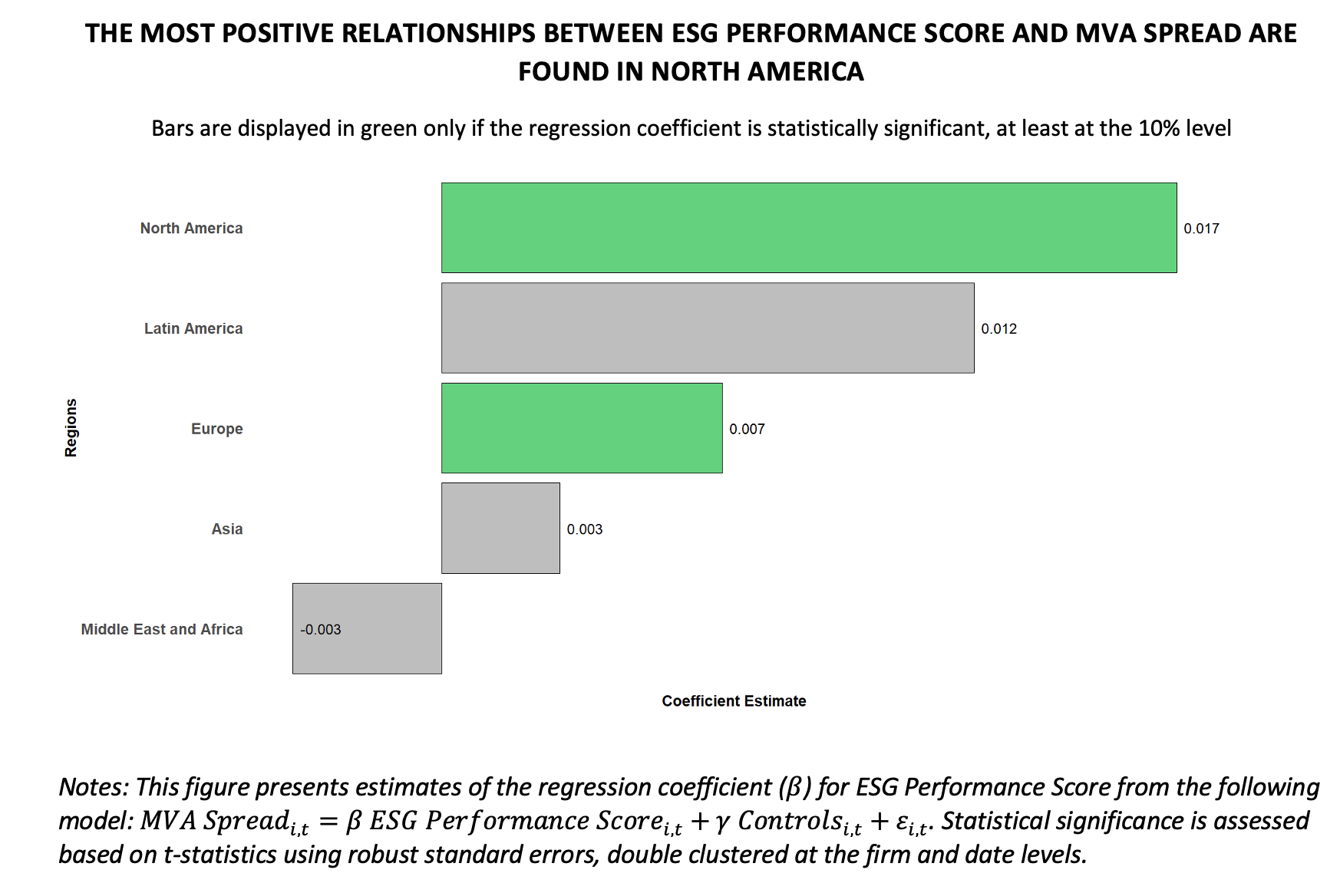 ESG Performance and Enterprise Value: In Which Region Does ESG ...