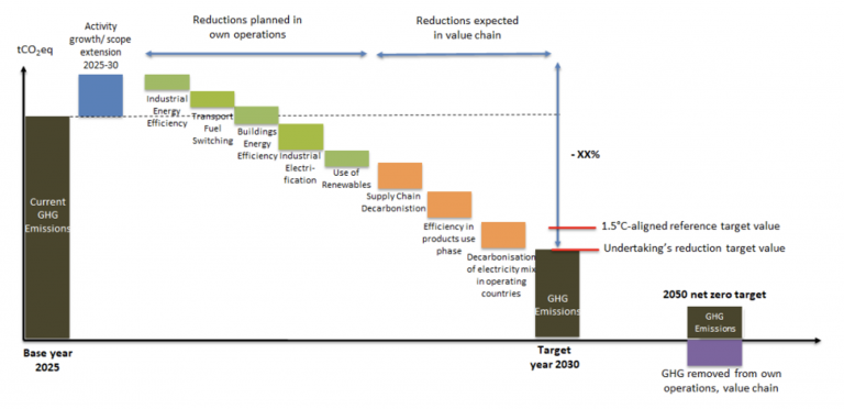 Climate Change Regulation and Standards in 2023: CSRD/ESRS, ISSB, and U ...