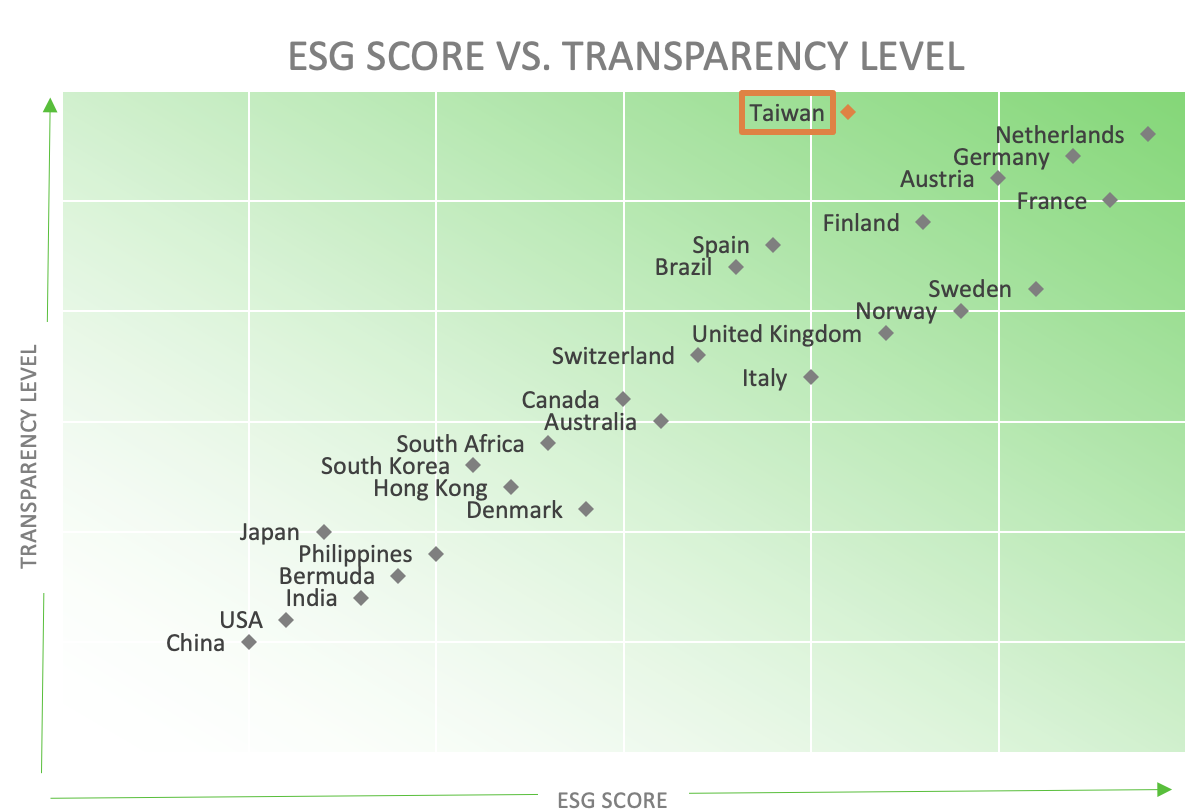 Unveiling Excellence: Taiwan's Leading ESG Transparency