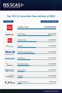 Largest Securities-Related Class Action Settlements of 2023